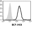 CD276 Expression by Human Fibroblasts | Biocompare Antibody Review