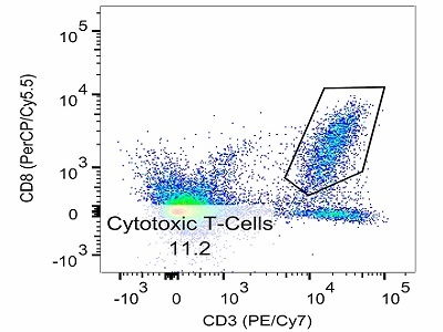 Great T-Cell Marker | Biocompare Antibody Review