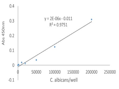 Assaying Fungal Growth With XTT Assay | Biocompare.com Kit/Reagent Review