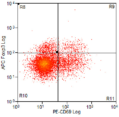 Good Antibody For CD69 Staining | Biocompare Antibody Review