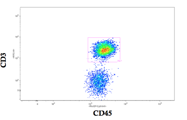 Anti-CD3-FITC Ab for the detection of human T-cells by flow cytometry | Biocompare Antibody Review
