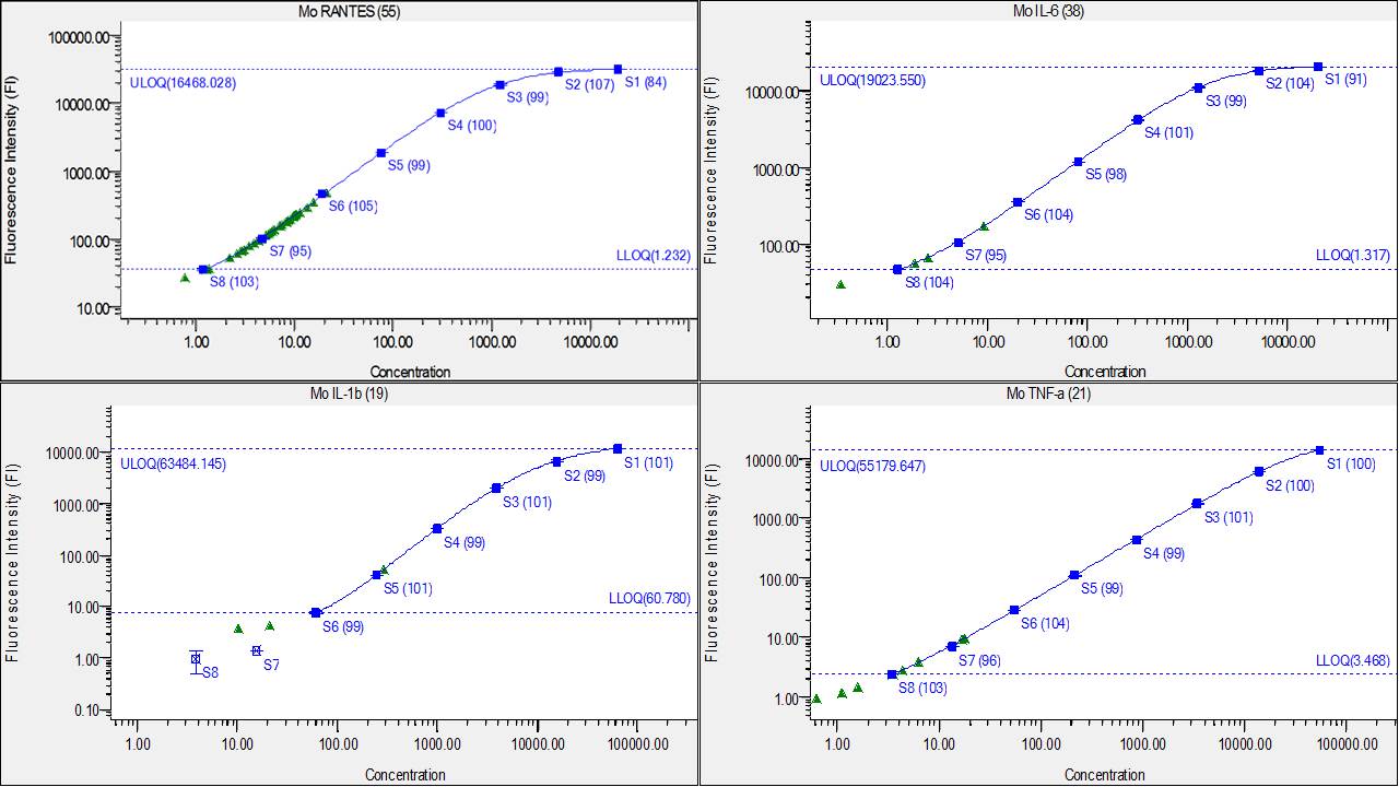 Mouse 23 Cytokine Bio-Plex Kit From Bio-Rad Using The Mag-Pix System ...