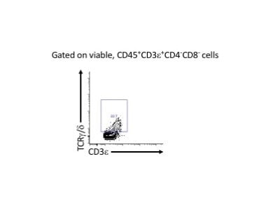 Great Alternative for PE/Cy7 | Biocompare Antibody Review
