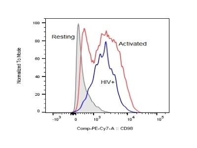 Good CD98 Staining On Human PBMCs | Biocompare Antibody Review