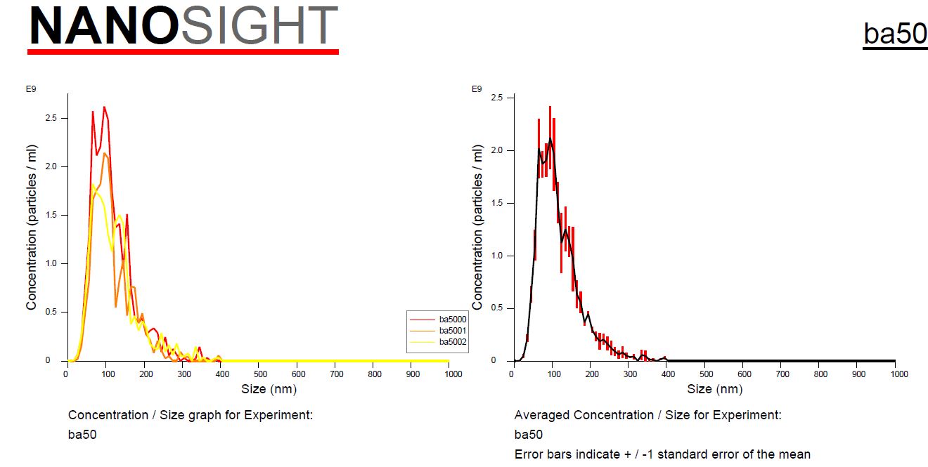 Measuring Extracellular Vesicles With A Nanoparticle Analyzer