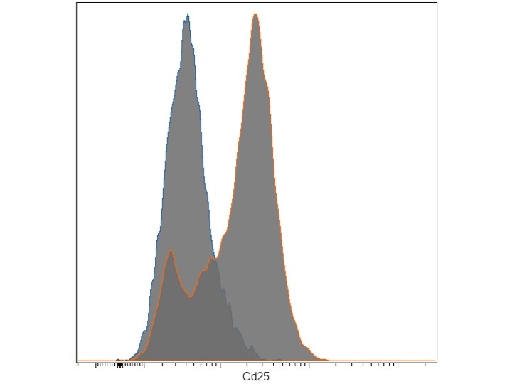 CD25 to Measure B Cell Activation | Biocompare Antibody Review