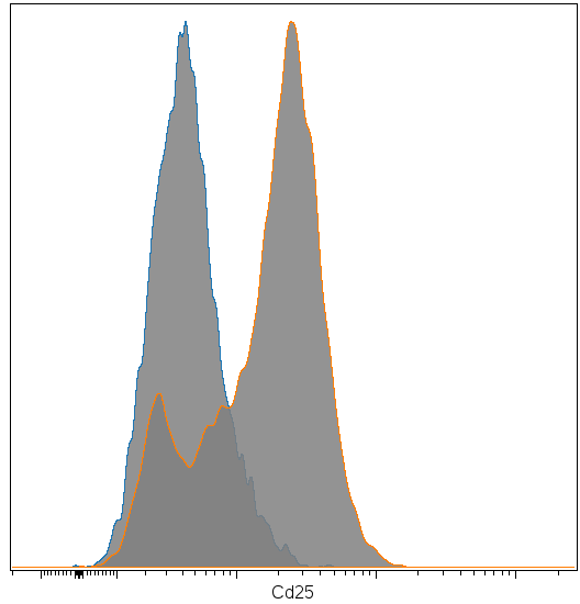 CD25 to Measure B Cell Activation | Biocompare Antibody Review