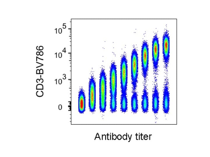 Efficient Staining of CD3+ Cells | Biocompare Antibody Review