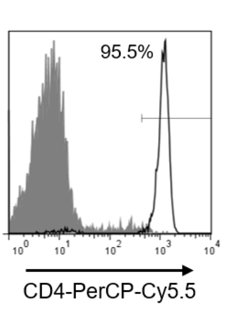 A Good Isotype Antibody for Assessing Non-Specific Antibody Binding on ...