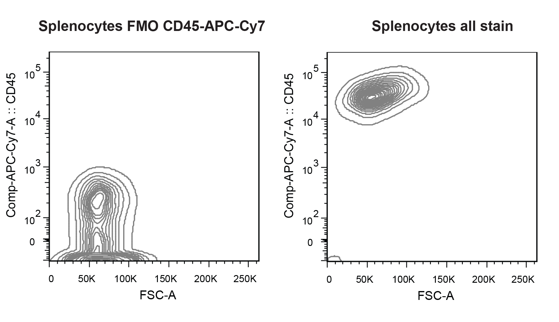 Flow Cytometry Staining of Mouse CD45 | Biocompare Antibody Review