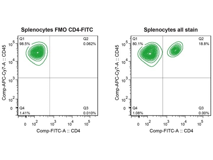 CD4-FITC for Flow Cytometry of Mouse Splenocytes | Biocompare Antibody ...