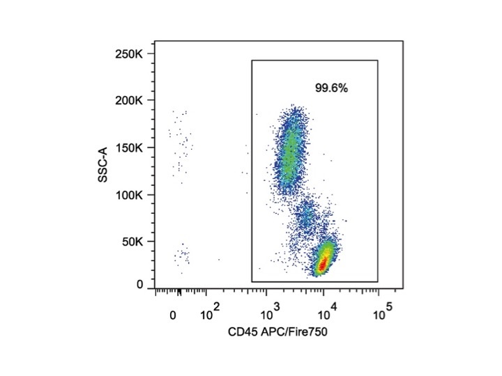 Staining Peripheral Blood with Anti-CD45 APC/Fire750 | Biocompare Antibody Review