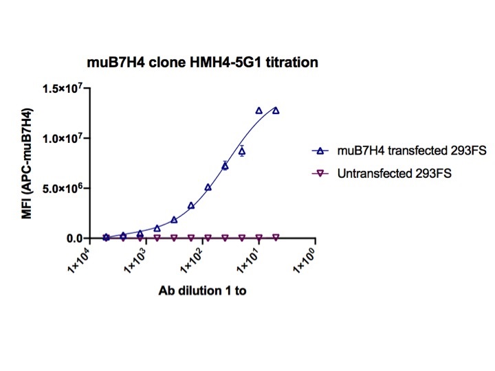 Pretty Nice B7-H4 Antibody That You Can Use at 1:200 | Biocompare ...