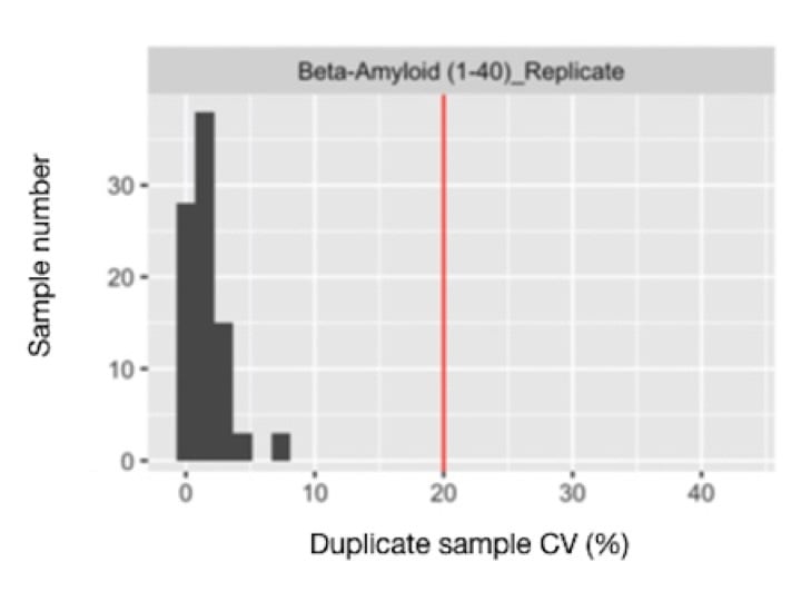 Excellent Technical Reproducibility - Beta-Amyloid ELISA Kit ...