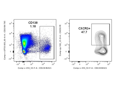 Good Anti-mouse CXCR3 PE | Biocompare Antibody Review
