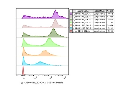 Good Anti-Mouse CD38 | Biocompare Antibody Review