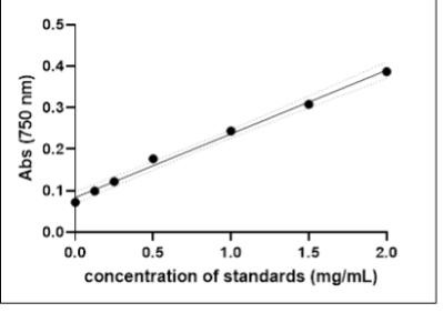 Good DC Protein Assay Kit | Biocompare.com Kit/Reagent Review