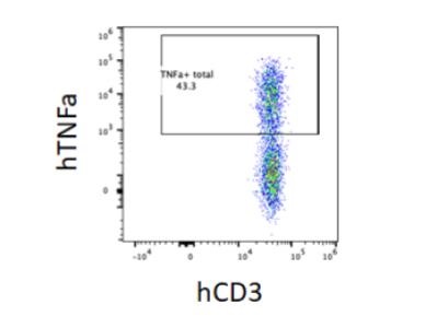 Excellent hTNFa Antibody from BioLegend | Biocompare Antibody Review