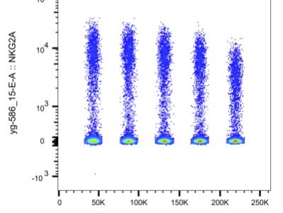 PE Anti-Human NKG2A Flow Cytometry Antibody | Biocompare Antibody Review