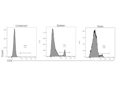 Great T-Cell Antibody for Flow Cytometry From BioLegend | Biocompare ...