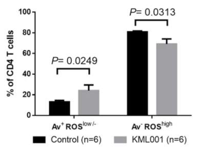 Great Kit From Miltenyi Biotec for CD4+ T Cell Isolation From Human ...
