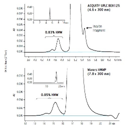 Successful Use of SEC for Protein and Peptide Aggregate Analysis ...