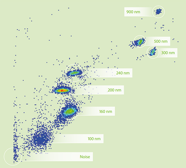 The Benefits of Nanoscale Flow Cytometry | Biocompare: The Buyer's ...