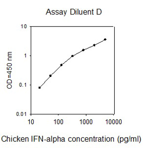 Chicken IFN-alpha ELISA ELG-IFNa-1 from RayBiotech | Biocompare.com