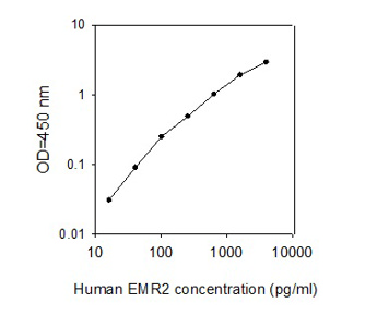 Human EMR2 ELISA ELH-EMR2-1 from RayBiotech | Biocompare.com