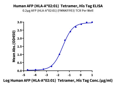 Human HLA-A*02:01&B2M&AFP (FMNKFIYEI) Tetramer Protein (MHC-HM407T) from Kactusbio Inc ...