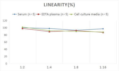 NFL ELISA Kits | Biocompare
