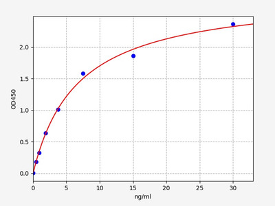 OxLDL ELISA Kits | Biocompare